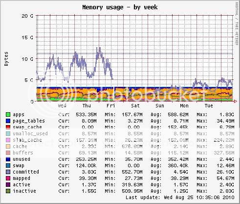 Committed Memory keep on increasing